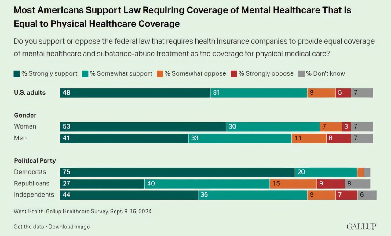 Survey finds desire for better access to mental health care is nonpartisan issue - Behavioral ...