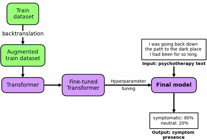 Using large language models as a scalable mental status evaluation technique - Behavioral ...