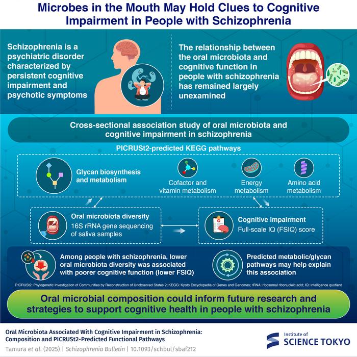 How bacteria in the mouth may offer new clues to cognitive dysfunction ...