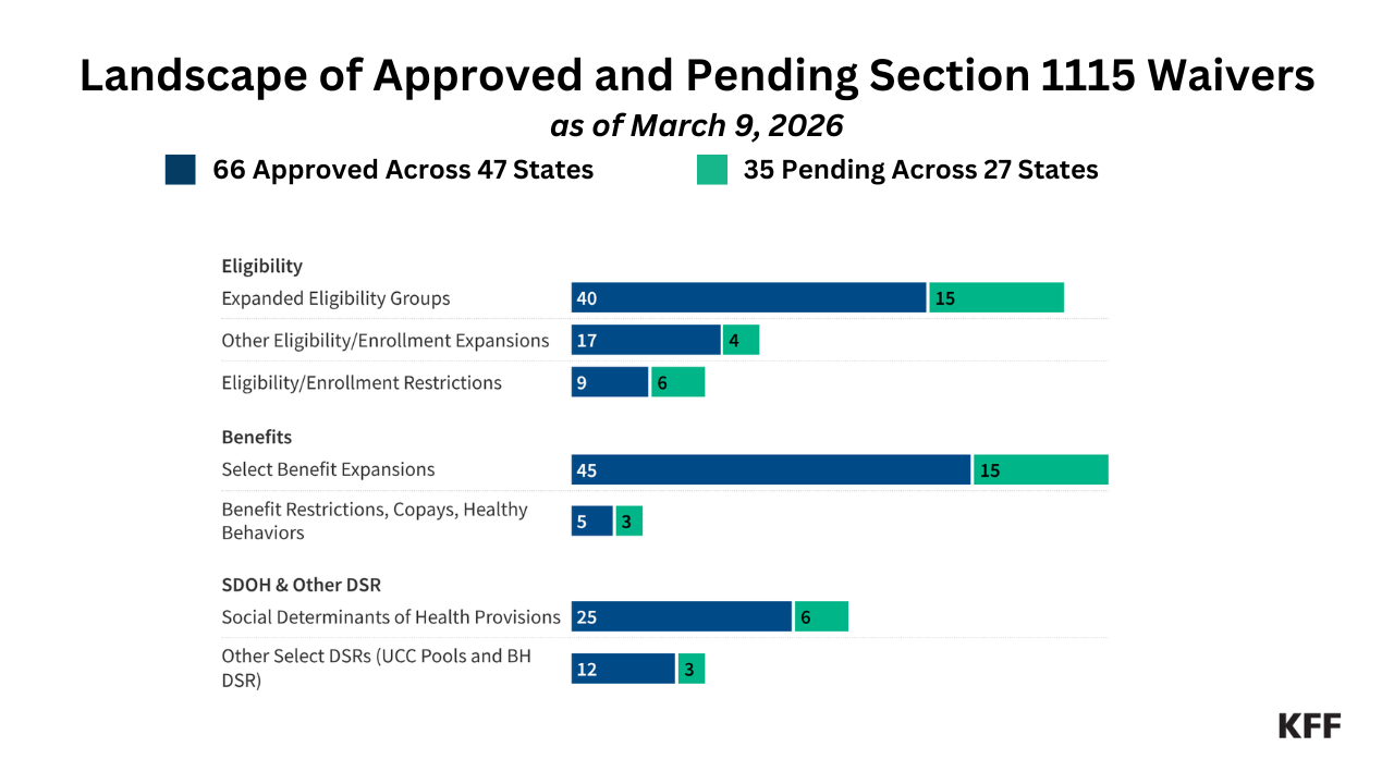 Medicaid Waiver Tracker: Approved and Pending Section 1115 Waivers by ...